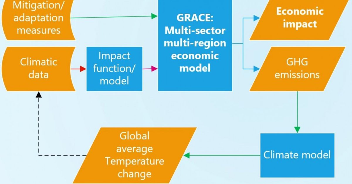 The Grace Model