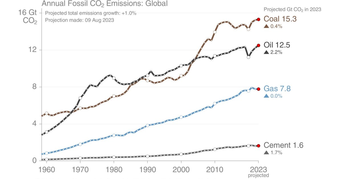 Global fossil CO₂ emissions are projected to rise in 2023